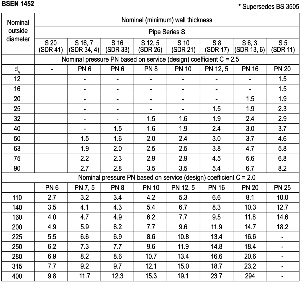 uPVC Pressure - GULF PLASTIC INDUSTRIES W.L.L.